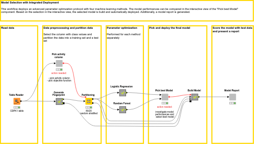 Model Selection with Integrated Deployment — NodePit